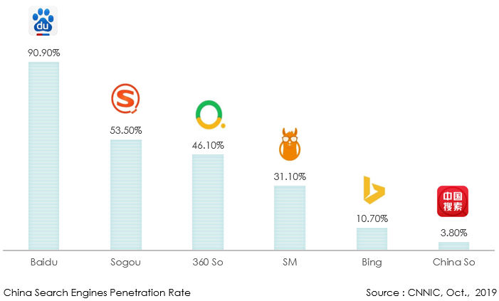 China Search Engines, Chinese Search Engines, China SEO Consulting ...