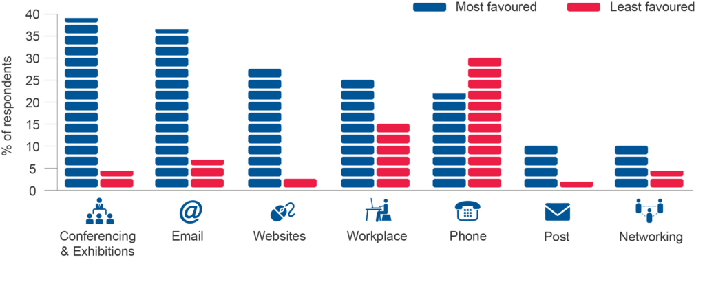 Differences between China & Western in B2B Decision-Making Processes ...